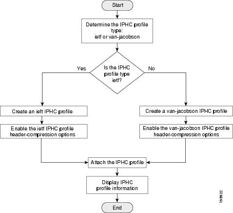 QoS: Header Compression Configuration Guide, Cisco IOS Release 12.4T - Configuring Header ...