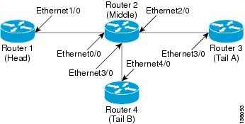 QoS: RSVP Configuration Guide, Cisco IOS Release 12.2SR - RSVP Interface-Based Receiver Proxy ...
