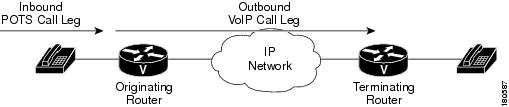 Understanding Dial Peers [Cisco IPICS Server Software] - Cisco Systems
