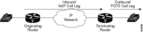 Understanding Dial Peers [Cisco IPICS Server Software] - Cisco Systems