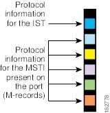 Configuring Multiple Spanning Tree [Cisco Nexus 5000 Series Switches ...