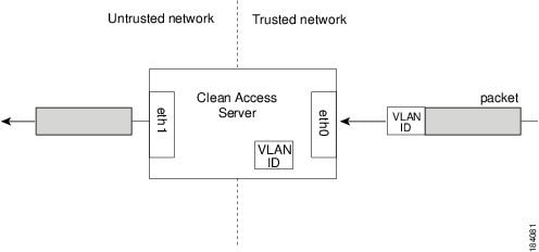 Cisco NAC Appliance - Clean Access Server Installation and ...