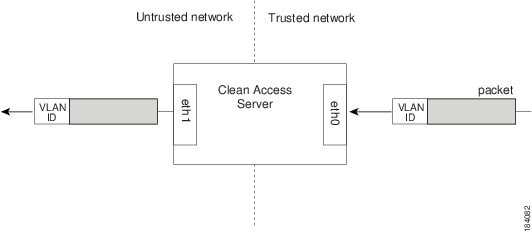 Cisco NAC Appliance - Clean Access Server Installation and ...