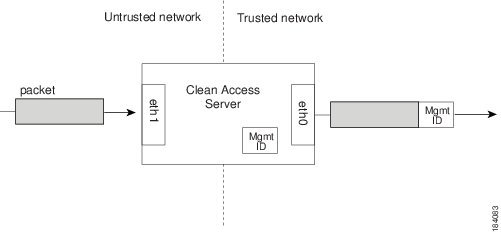 Cisco NAC Appliance - Clean Access Server Installation and ...