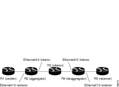 QoS: RSVP Configuration Guide, Cisco IOS Release 15SY - RSVP Aggregation [Support] - Cisco