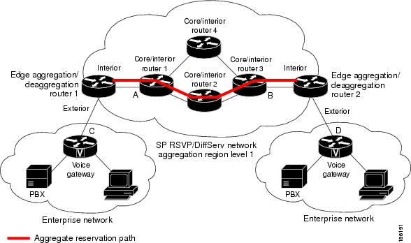 QoS: RSVP Configuration Guide, Cisco IOS XE Release 3S (Cisco ASR 903) - RSVP Aggregation ...