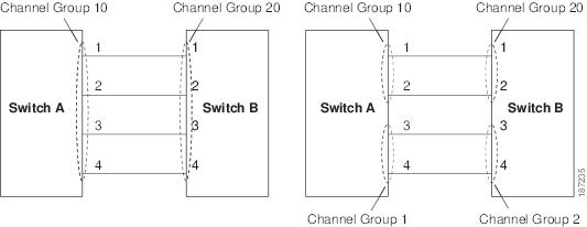 Configuring SAN Port Channel [Cisco Nexus 5000 Series Switches] - Cisco ...
