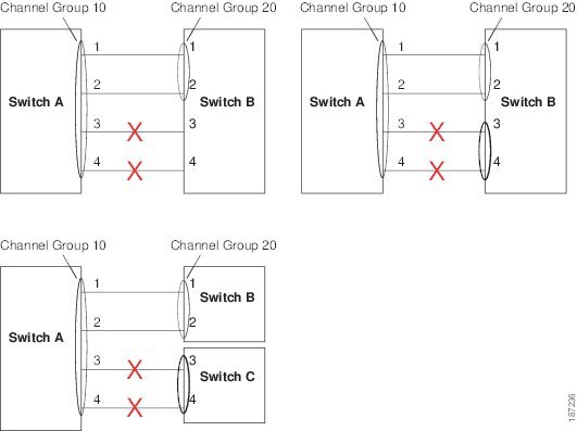 Configuring SAN Port Channel [Cisco Nexus 5000 Series Switches] - Cisco ...