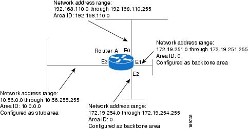IP Routing: OSPF Configuration Guide, Cisco IOS Release 12.2SX - Configuring OSPF [Cisco IOS ...