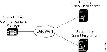Cisco Unified Communications Manager 6.x SCCP Integration Guide for ...