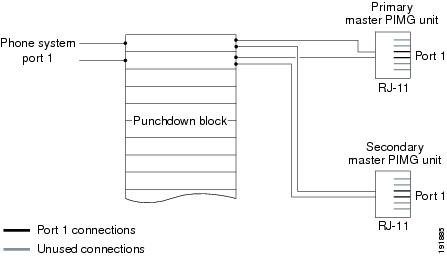 Nortel SL-100 Serial PIMG Integration Guide for Cisco Unity 4.0 [Cisco ...