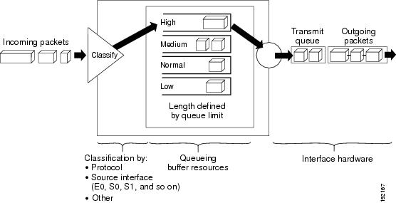 Qos Congestion Management Configuration Guide Cisco Ios Xe Release 2 Congestion Management