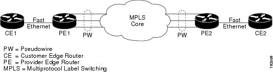 MPLS Embedded Management and MIBs Configuration Guide, Cisco IOS XE Release 2 - Pseudowire ...