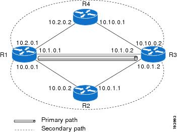 MPLS Traffic Engineering Path Protection [Support] - Cisco Systems
