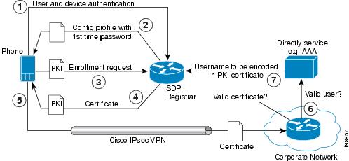 Setting Up Secure Device Provisioning for Enrollment in a PKI [Support ...