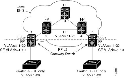 FabricPath Forwarding [Support] - Cisco Systems