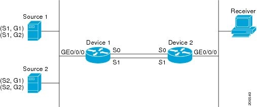 IP Multicast Traffic Load Splitting - ECMP Using S G and Next Hop ...