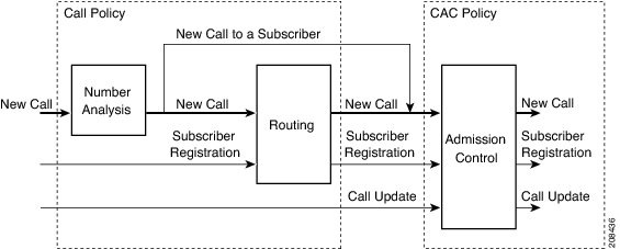 Cisco Unified Border Element (SP Edition) Configuration Profile Examples [Support] - Cisco Systems