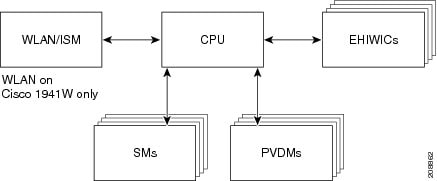 ISR G2 Multi Gigabit Fabric - IT Playground Blog