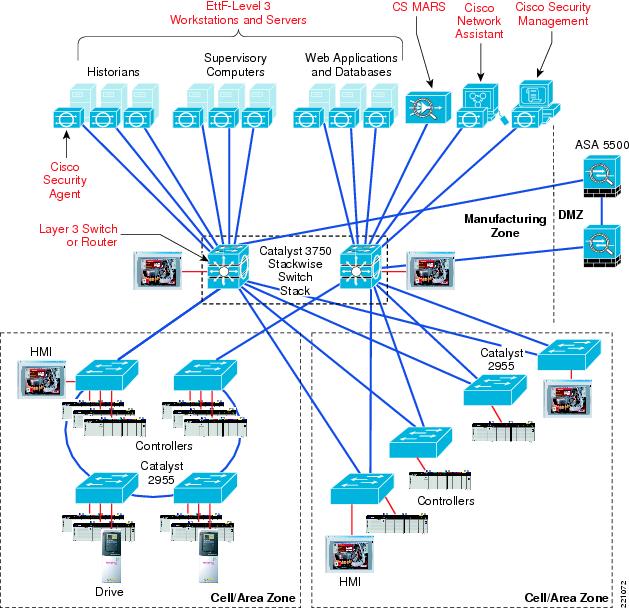思科专题（一）：Ethernet-to-the-Factory (EttF)(2)_cisco ettf-CSDN博客