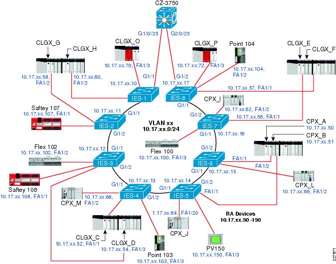 Converged Plantwide Ethernet (CPwE) Design and Implementation Guide ...
