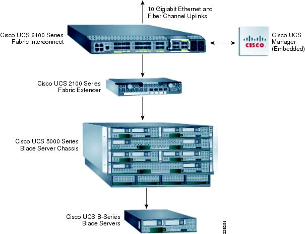 Cisco UCS