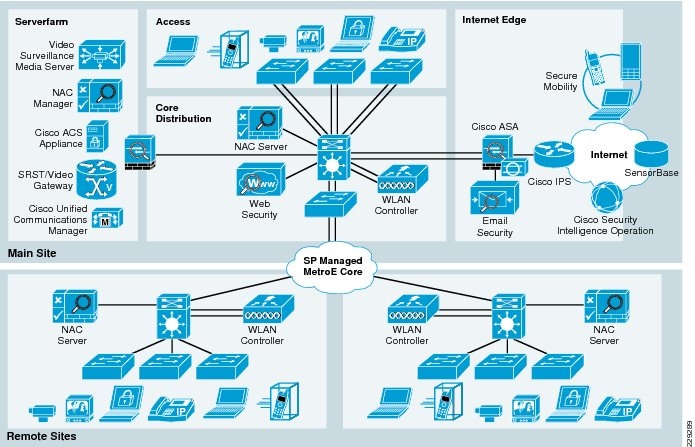 Figure 2Small Enterprise Network Design