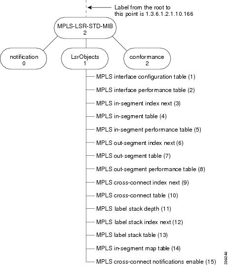 MPLS Embedded Management and MIBs Configuration Guide, Cisco IOS Release 12.2SR - MPLS EM MPLS ...