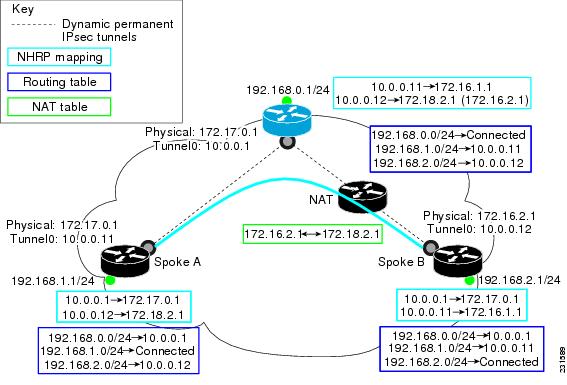 DMVPN Dynamic Tunnels Between Spokes Behind a NAT Device [Support ...
