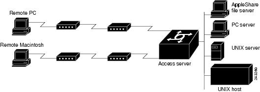 Dial Technologies Configuration Guide, Cisco IOS Release 15.2S - Configuring Asynchronous SLIP ...