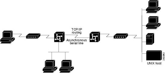 Dial Technologies Configuration Guide, Cisco IOS Release 15.2S - Configuring Asynchronous SLIP ...
