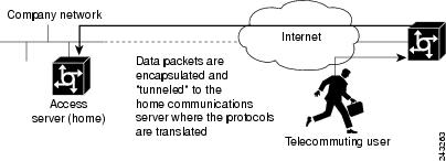 Dial Technologies Configuration Guide, Cisco IOS Release 15.2S - Configuring Asynchronous SLIP ...