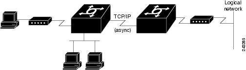 Dial Technologies Configuration Guide, Cisco IOS Release 15.2S - Configuring Asynchronous SLIP ...