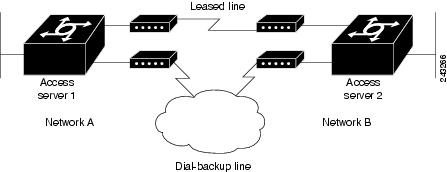 Dial Technologies Configuration Guide, Cisco IOS Release 15.2S - Configuring Asynchronous SLIP ...