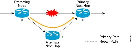 IP Routing: OSPF Configuration Guide, Cisco IOS XE Release 2 - OSPFv2 Loop-Free Alternate Fast ...