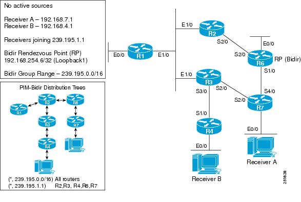 Verifying IPv4 Multicast Forwarding Using the MFIB [Support] - Cisco ...