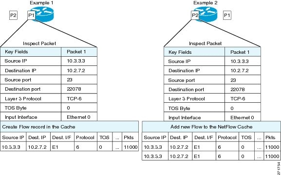 This Documentation Has Been Moved Cisco Ios Flexible Netflow Overview Support Cisco Systems
