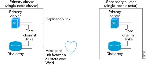 Chapter 2: Installing the Cisco Transport Manager High Availability ...