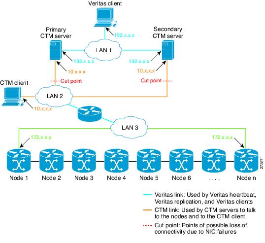 Chapter 2: Installing the Cisco Transport Manager High Availability ...