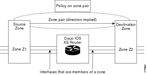 Security Configuration Guide: Zone-Based Policy Firewall Cisco IOS XE ...