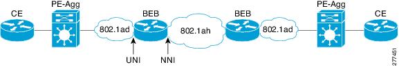 IEEE 802.1ah Support on Provider Backbone Bridges [Support] - Cisco Systems
