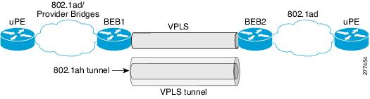 IEEE 802.1ah Support on Provider Backbone Bridges [Support] - Cisco Systems