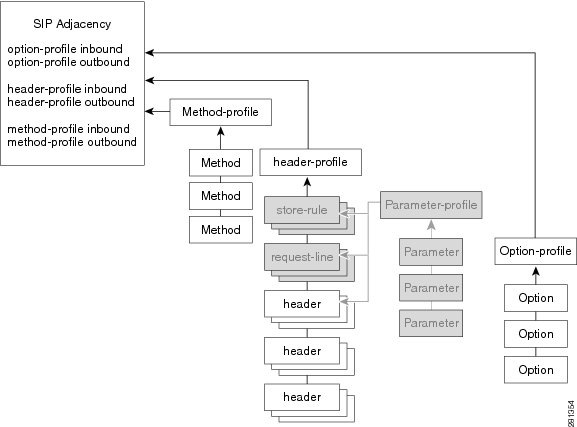 Cisco Unified Border Element (SP Edition) Configuration Profile Examples [Support] - Cisco Systems
