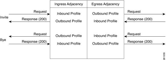 Cisco Unified Border Element (SP Edition) Configuration Profile Examples [Support] - Cisco Systems