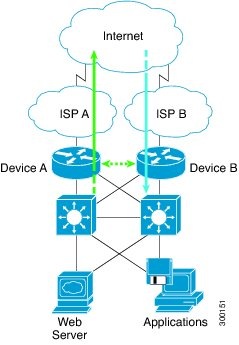 IP Addressing: NAT Configuration Guide, Cisco IOS XE Release 2 - Interchassis Asymmetric Routing ...