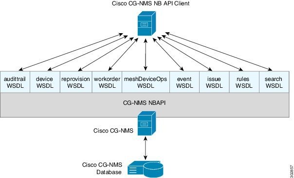 Overview of the CG-NMS North Bound API [Support] - Cisco Systems