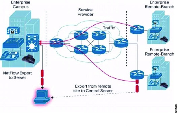 Configuring NetFlow [Cisco Nexus 1000V Switch for KVM] - Cisco Systems