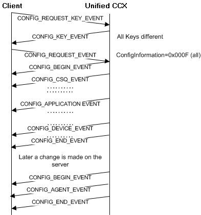 How to use the messages - Managing configuration data [Cisco Unified ...