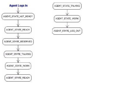 How to use the messages - Managing agent states [Cisco Unified Contact ...