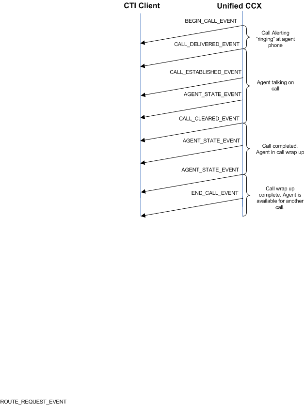 How to use the messages - Communicating call events [Cisco Unified ...